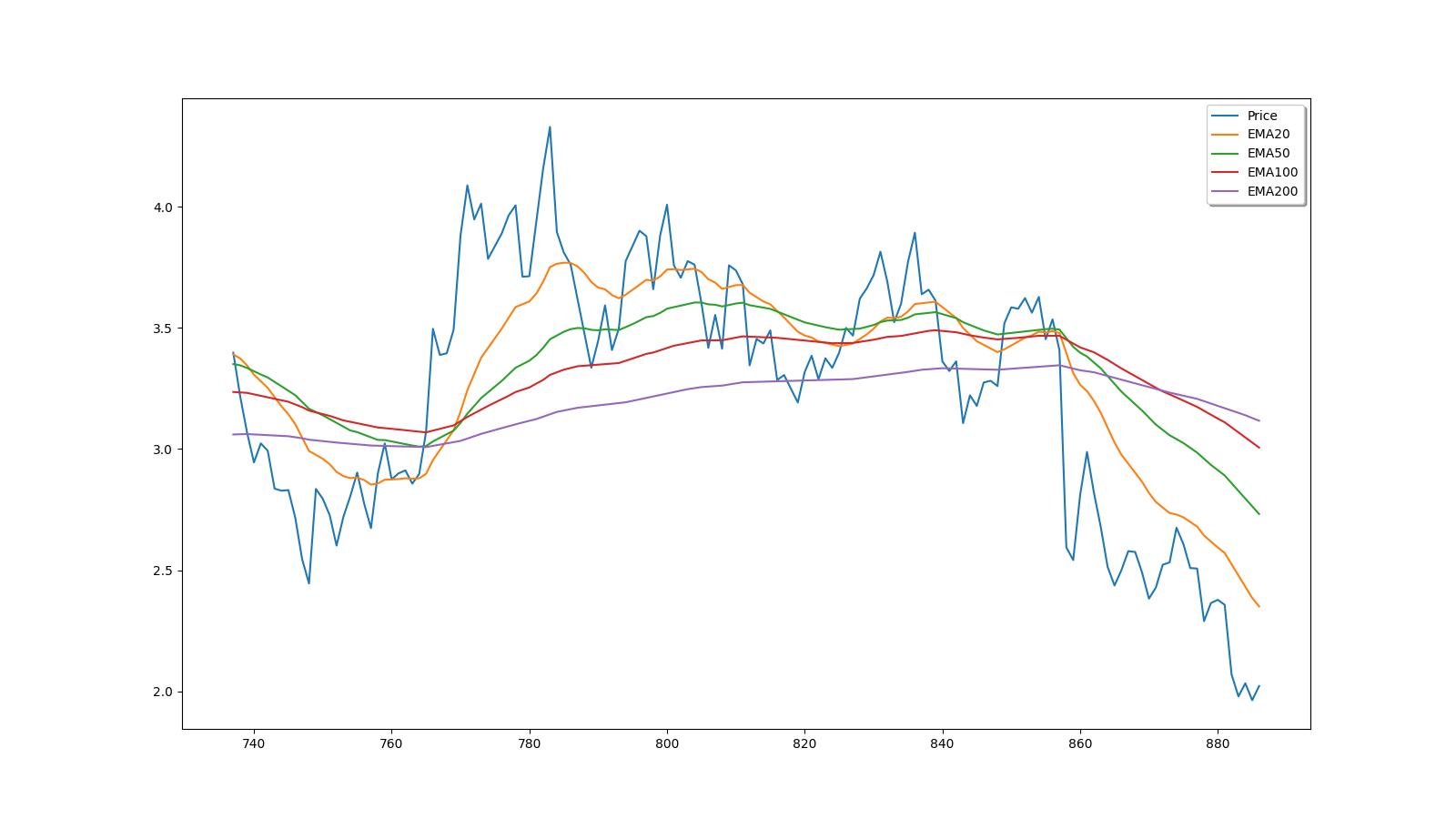 Sui Exponential Moving Averages