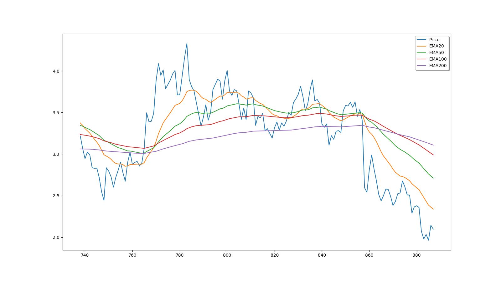 Sui Exponential Moving Averages