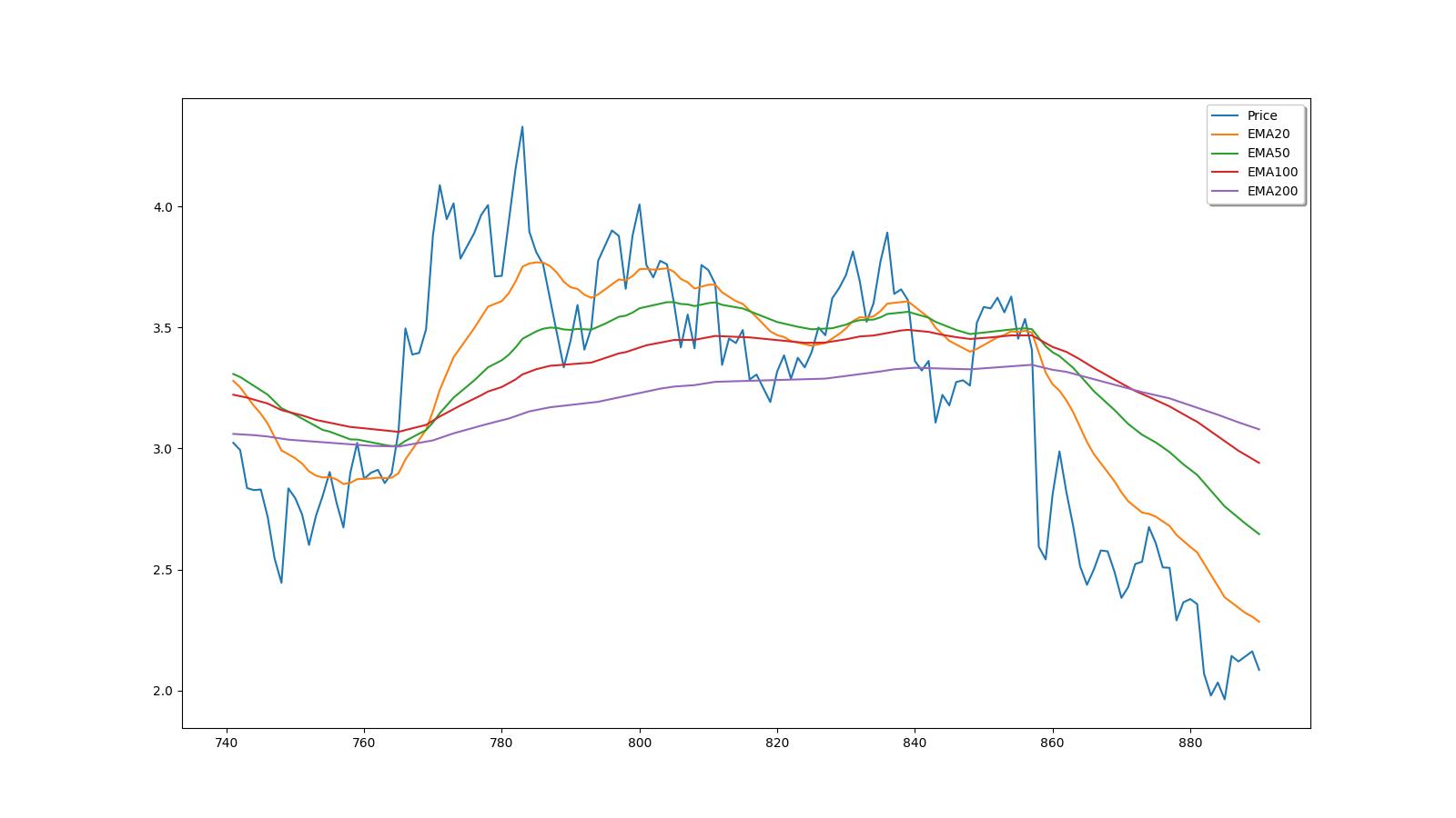 수이 Exponential Moving Averages