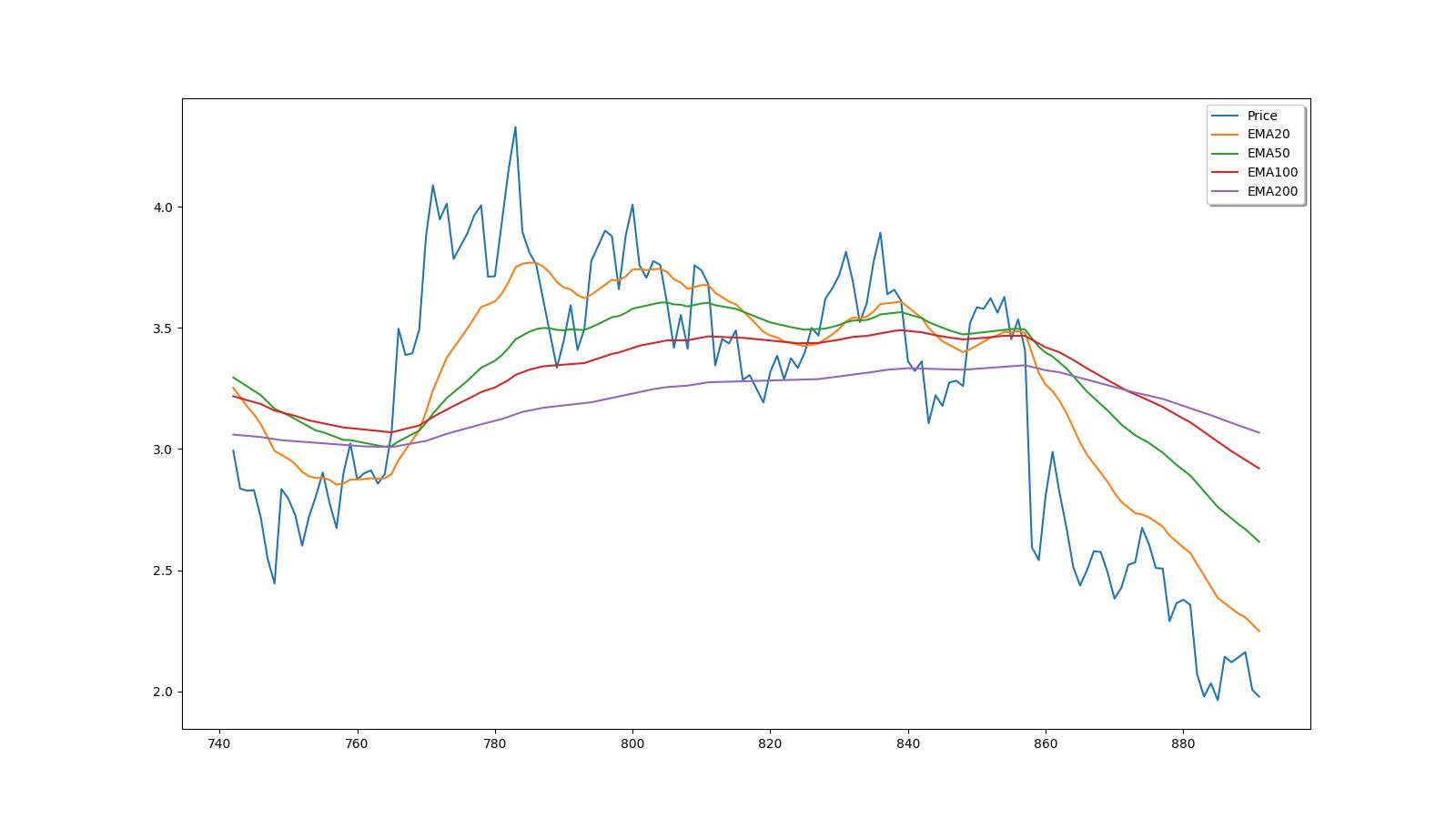 Sui Exponential Moving Averages