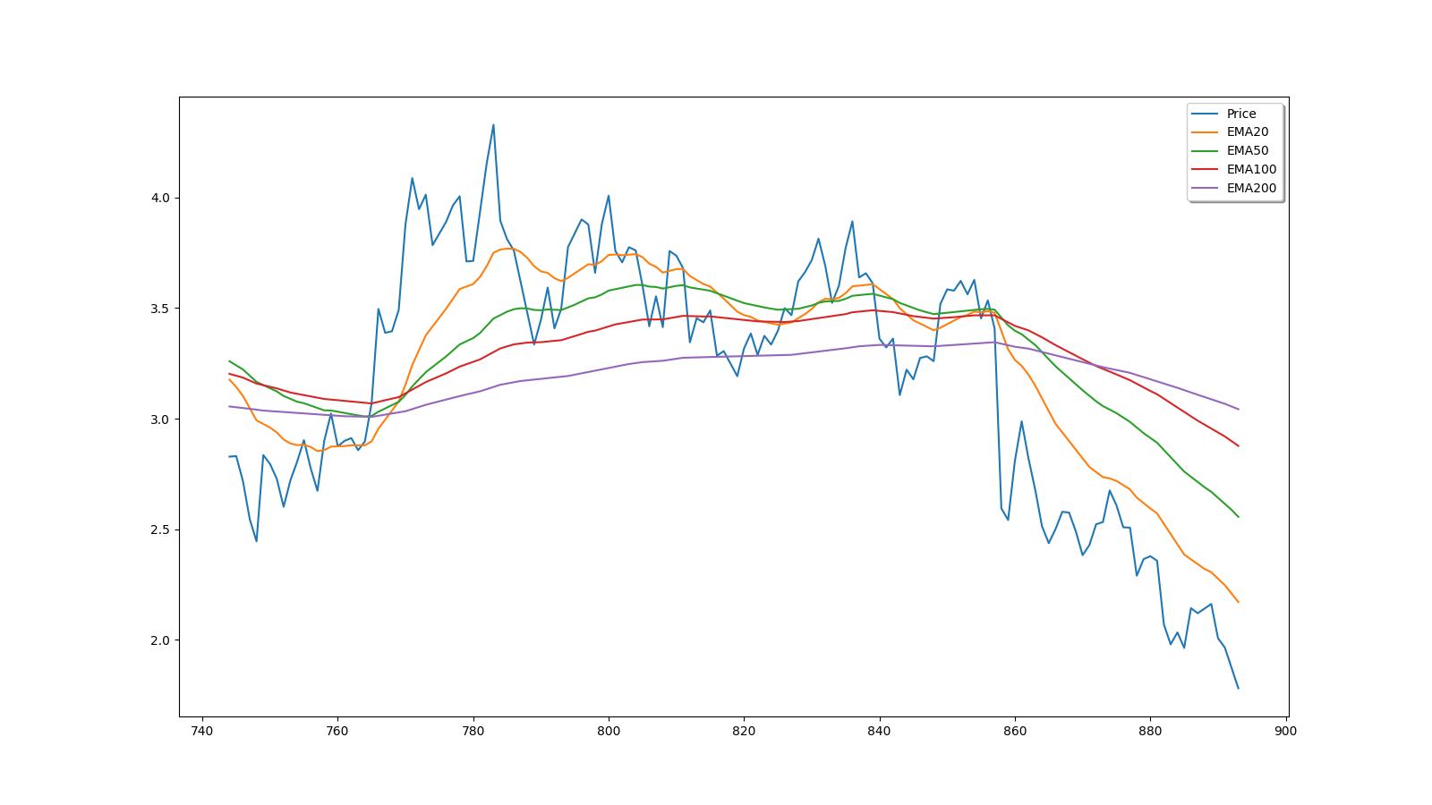 Sui Exponential Moving Averages