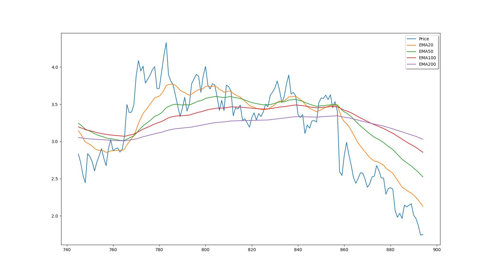 Sui Exponential Moving Averages