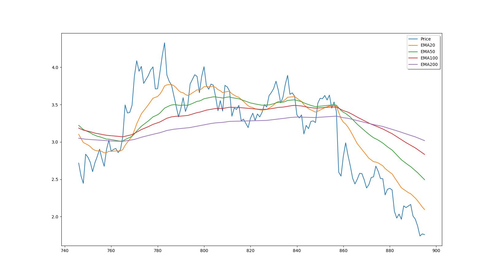 Sui Exponential Moving Averages