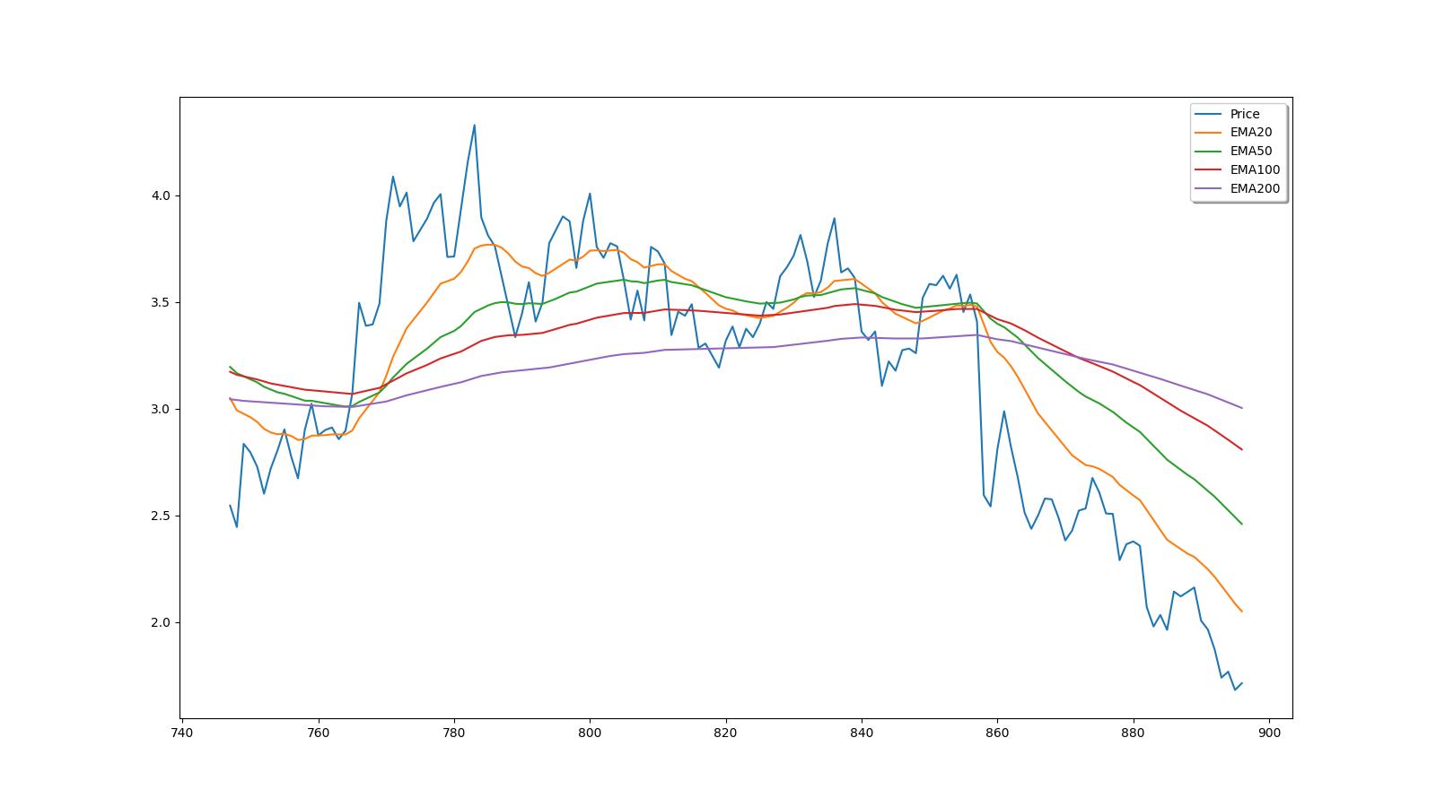 Sui Exponential Moving Averages