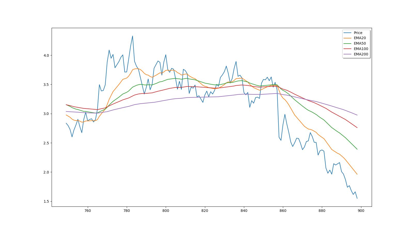 Sui Exponential Moving Averages