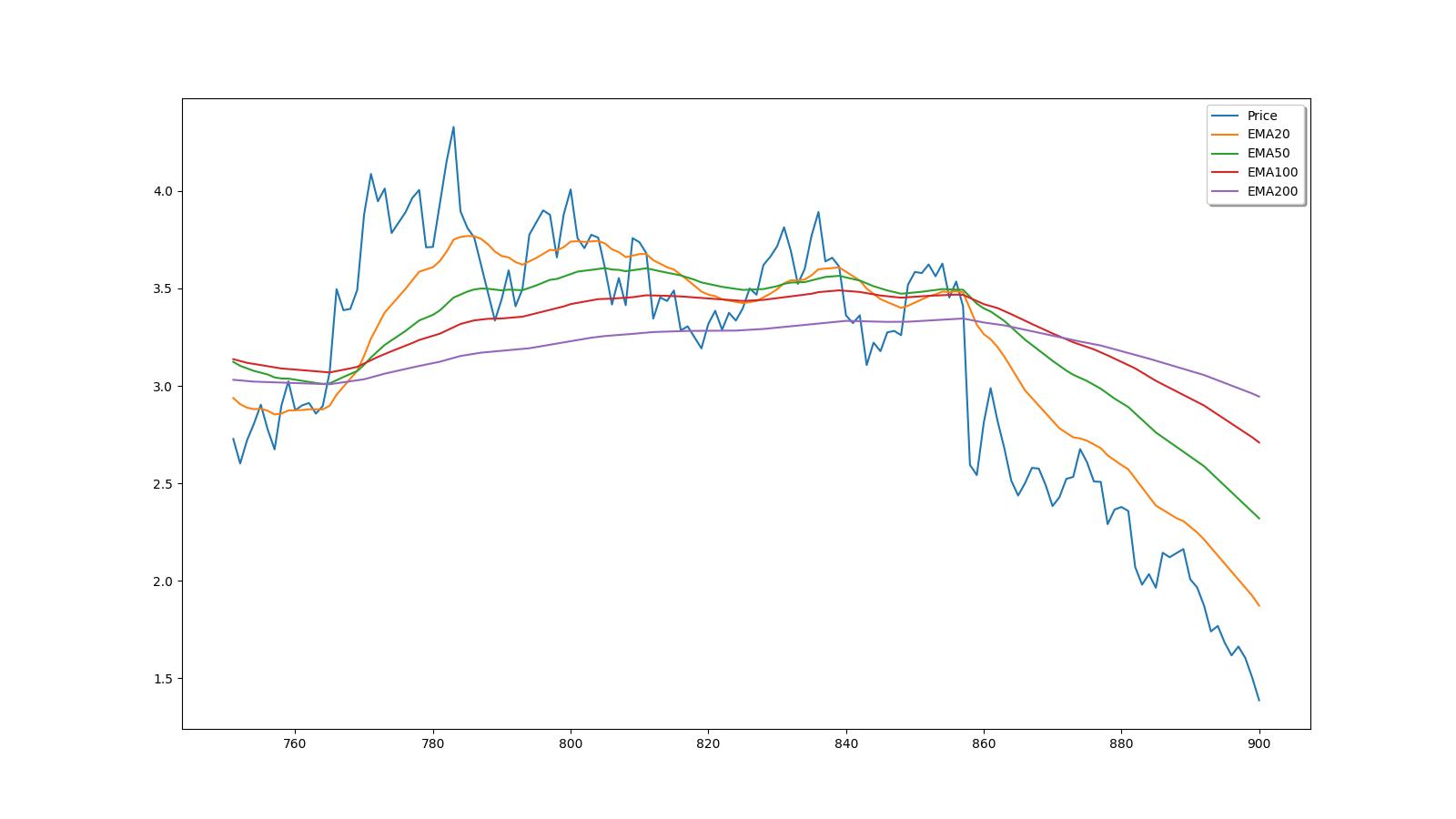 수이 Exponential Moving Averages