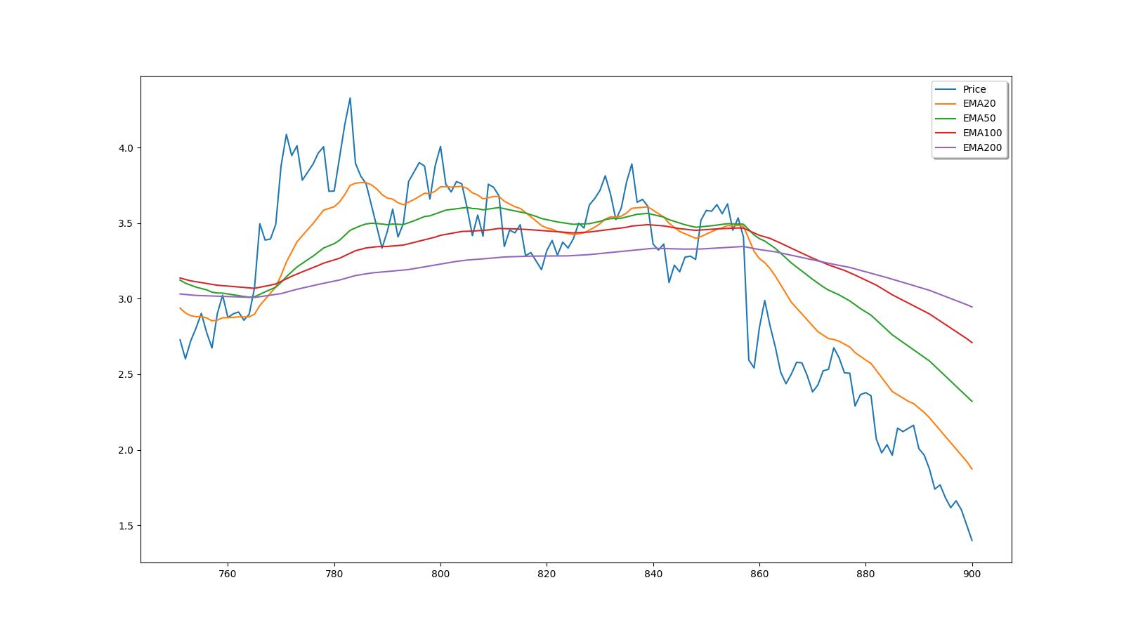 Sui Exponential Moving Averages