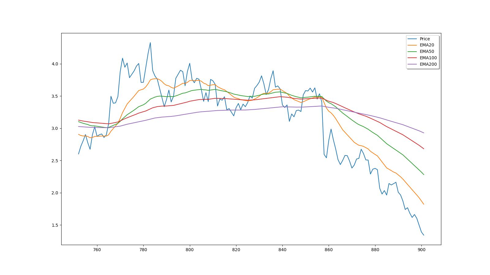 수이 Exponential Moving Averages