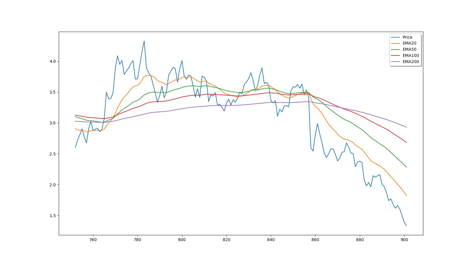 Sui Exponential Moving Averages