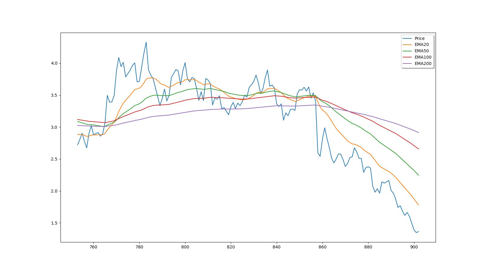 Sui Exponential Moving Averages