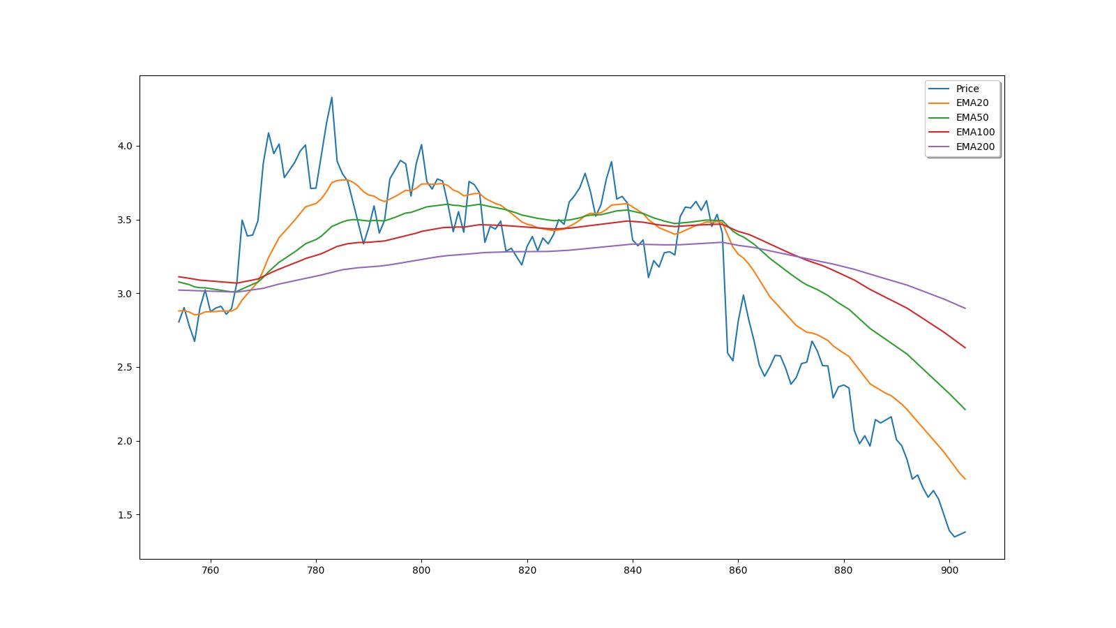Sui Exponential Moving Averages