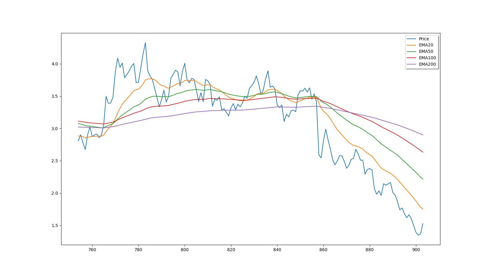 Sui Exponential Moving Averages