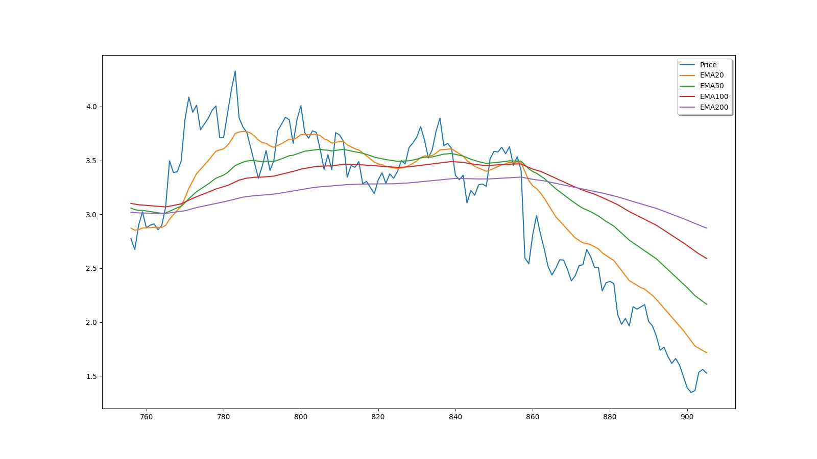 수이 Exponential Moving Averages