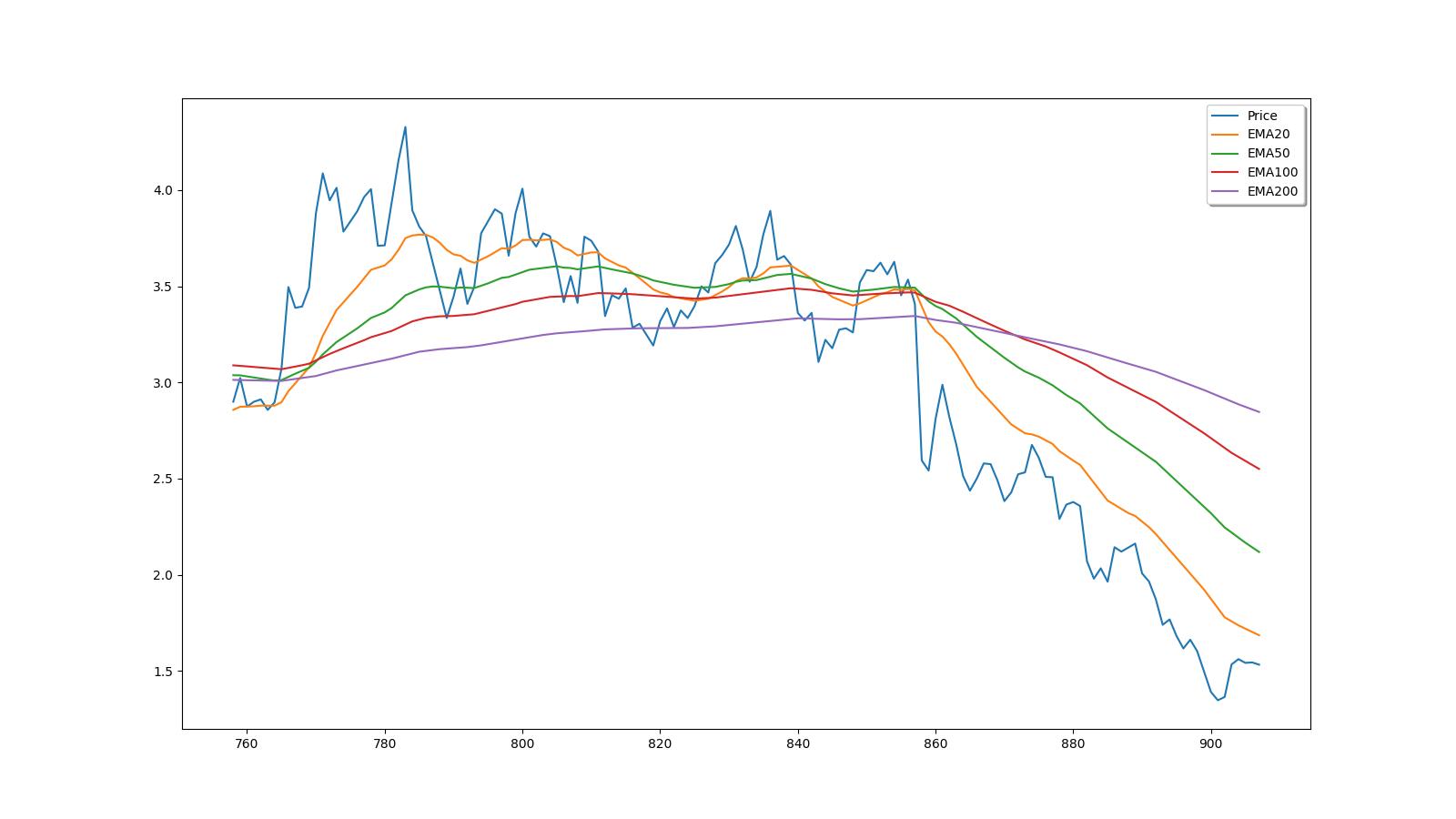 Sui Exponential Moving Averages