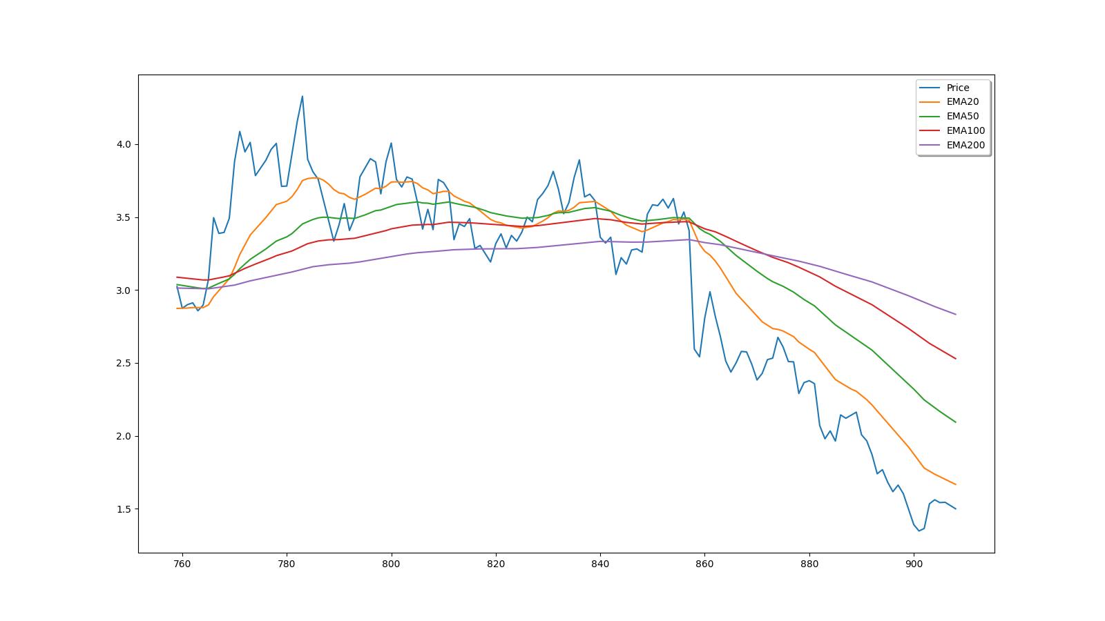 Sui Exponential Moving Averages