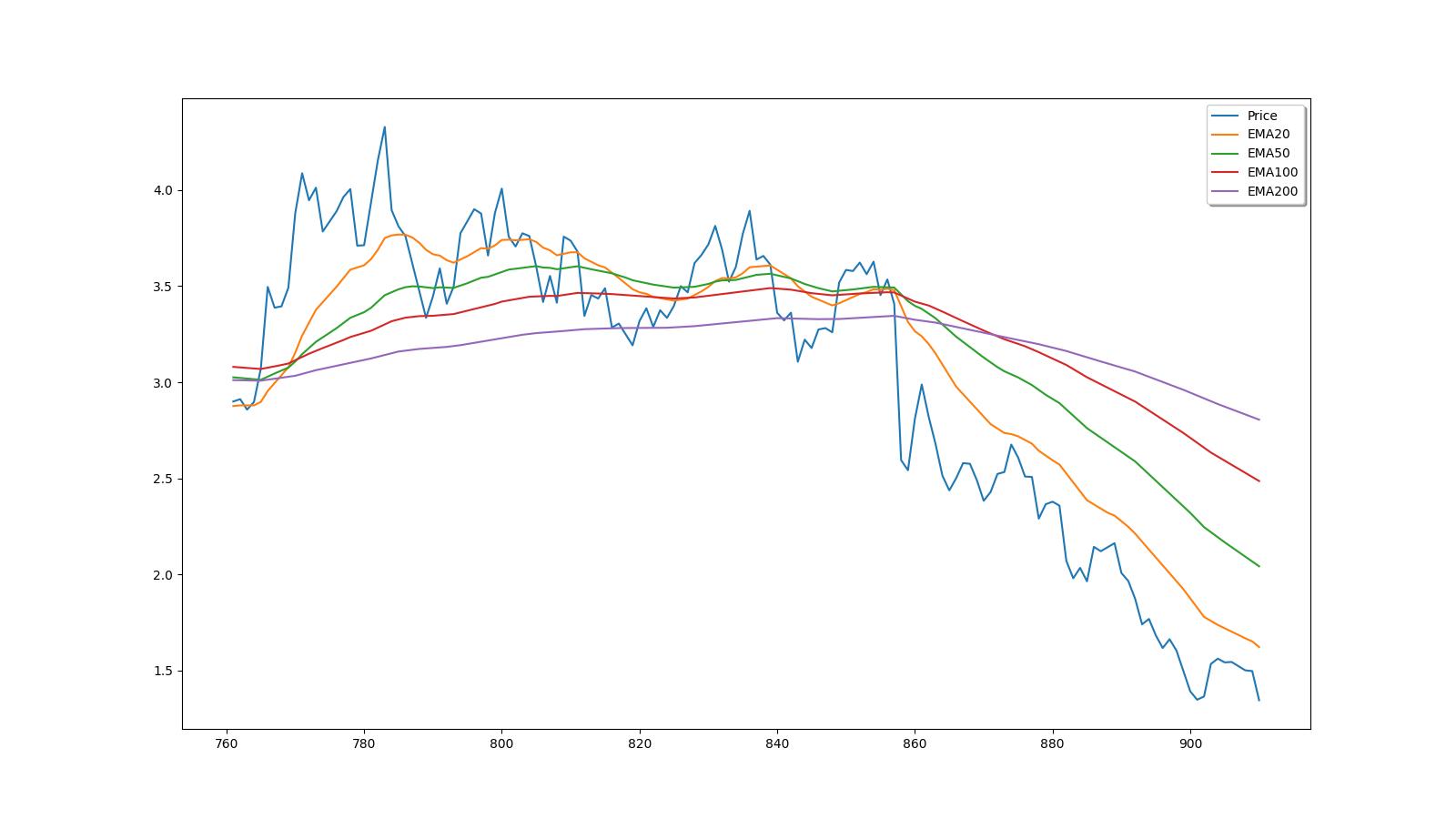 Sui Exponential Moving Averages