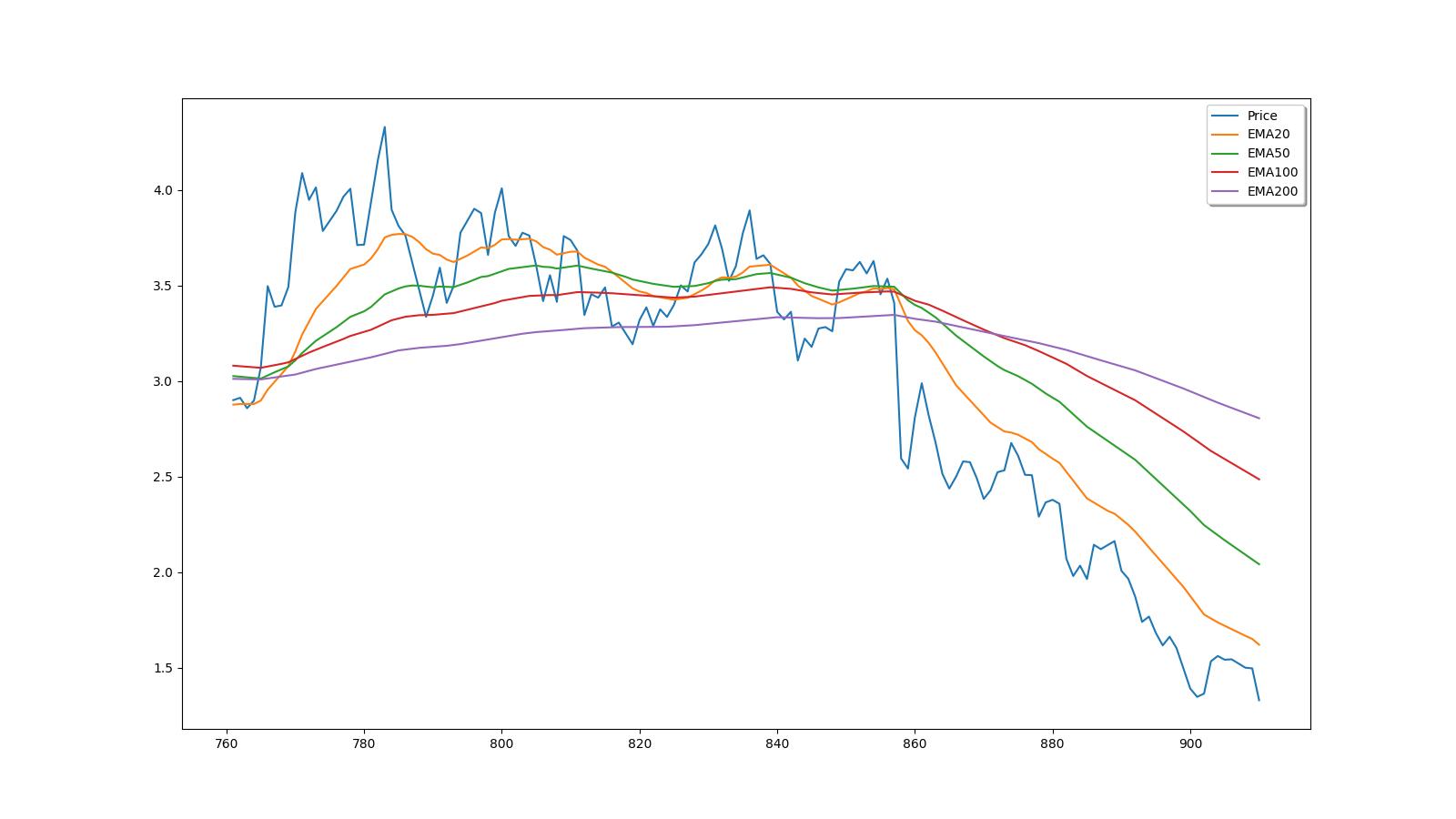 Sui Exponential Moving Averages