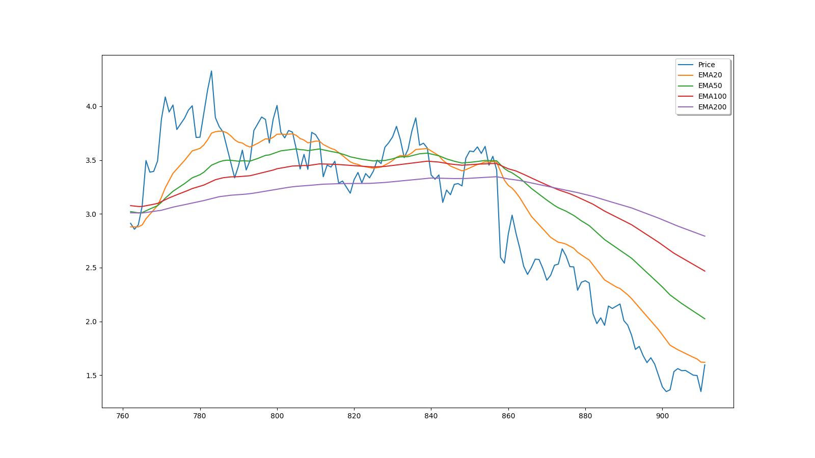 Sui Exponential Moving Averages