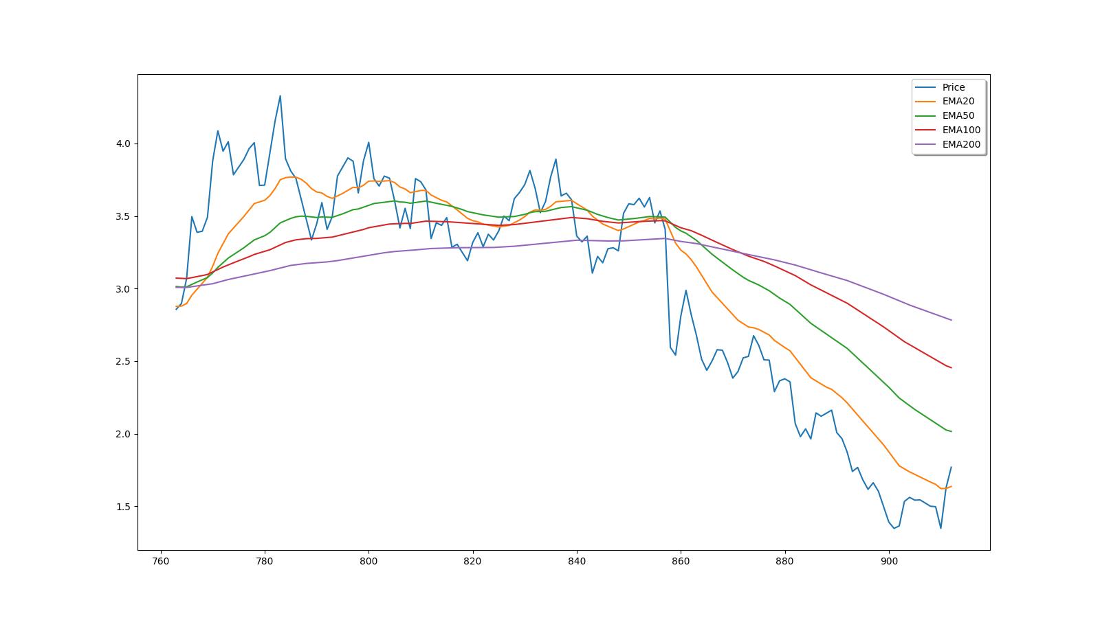 Sui Exponential Moving Averages