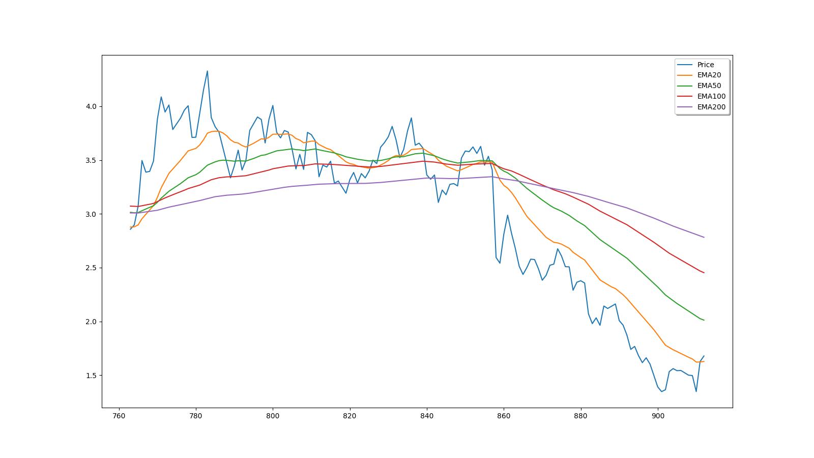 Sui Exponential Moving Averages