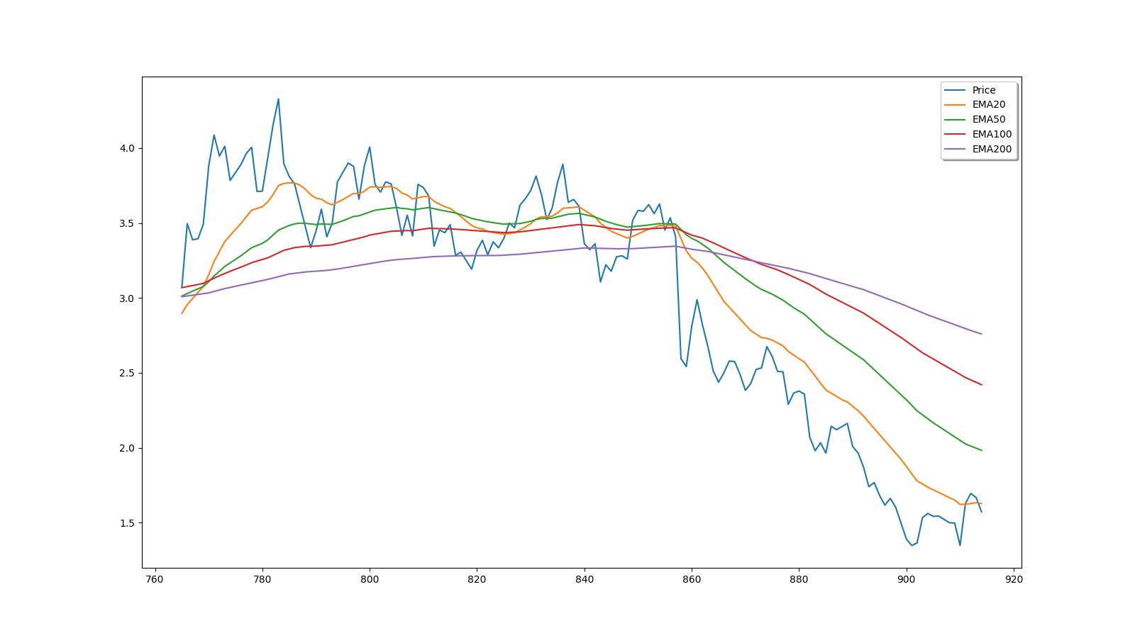 Sui Exponential Moving Averages