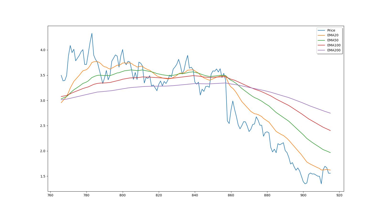 수이 Exponential Moving Averages