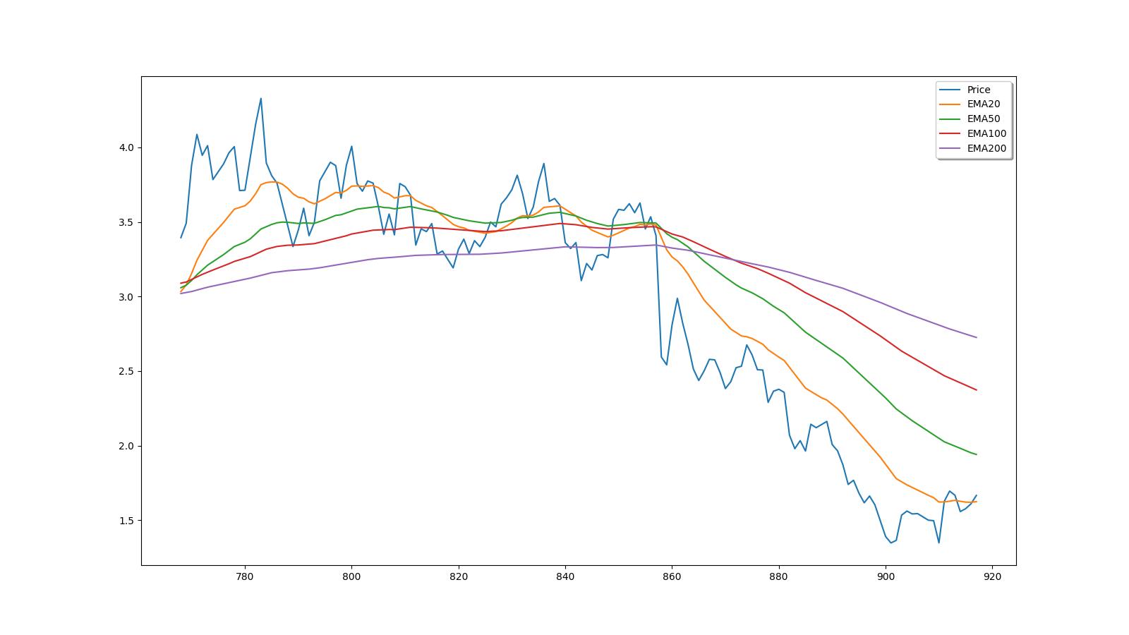 Sui Exponential Moving Averages