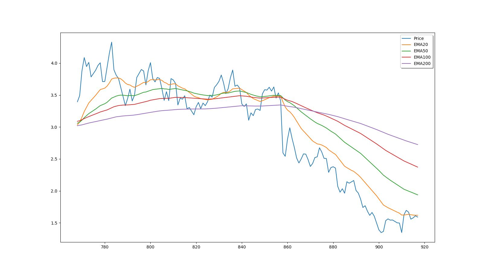 Sui Exponential Moving Averages