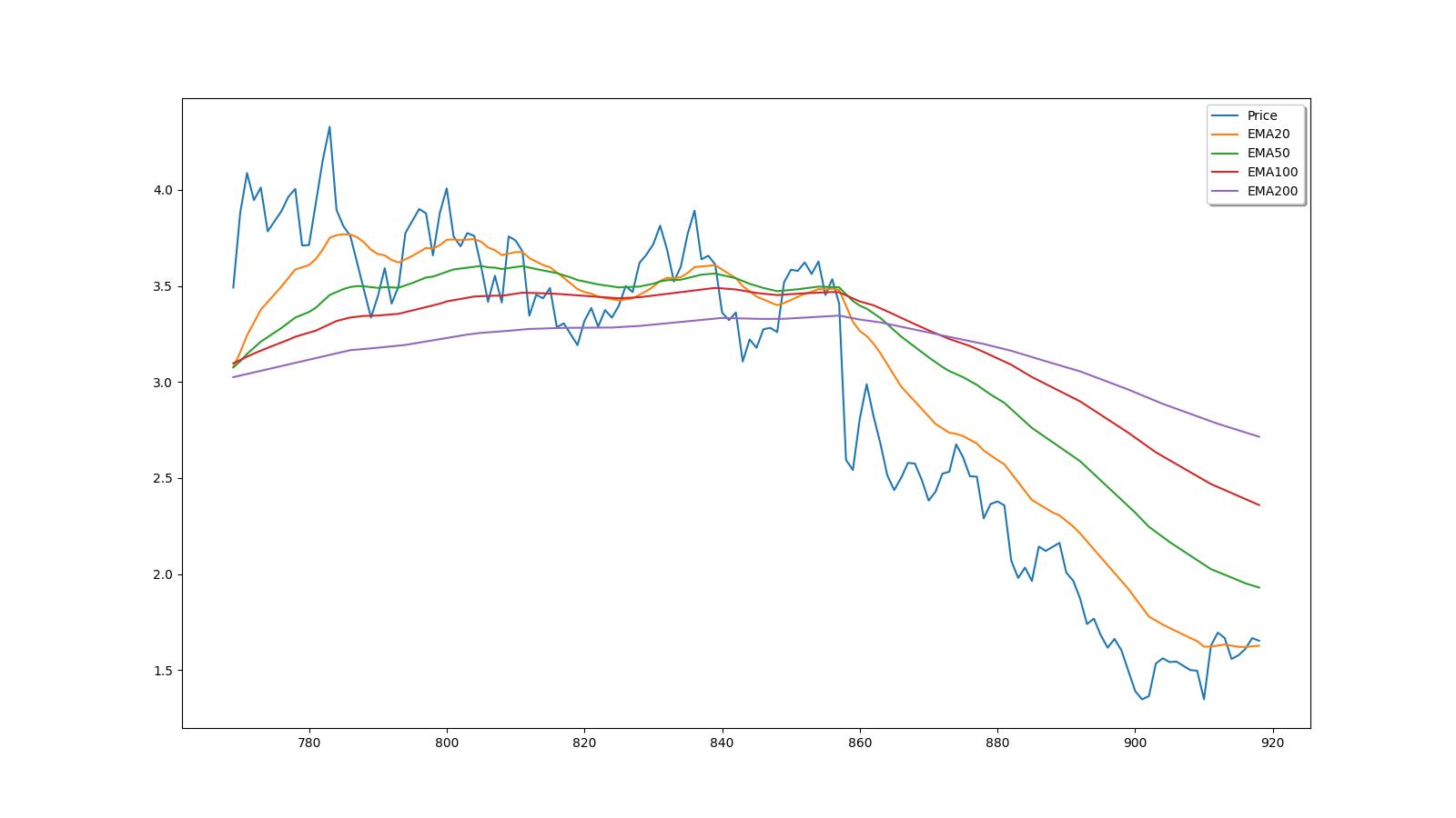 수이 Exponential Moving Averages