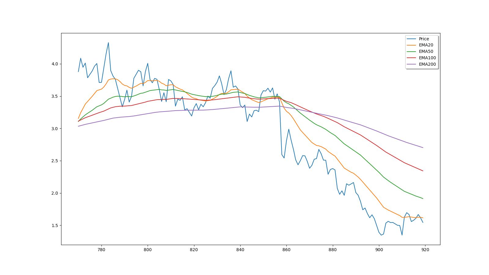 Sui Exponential Moving Averages