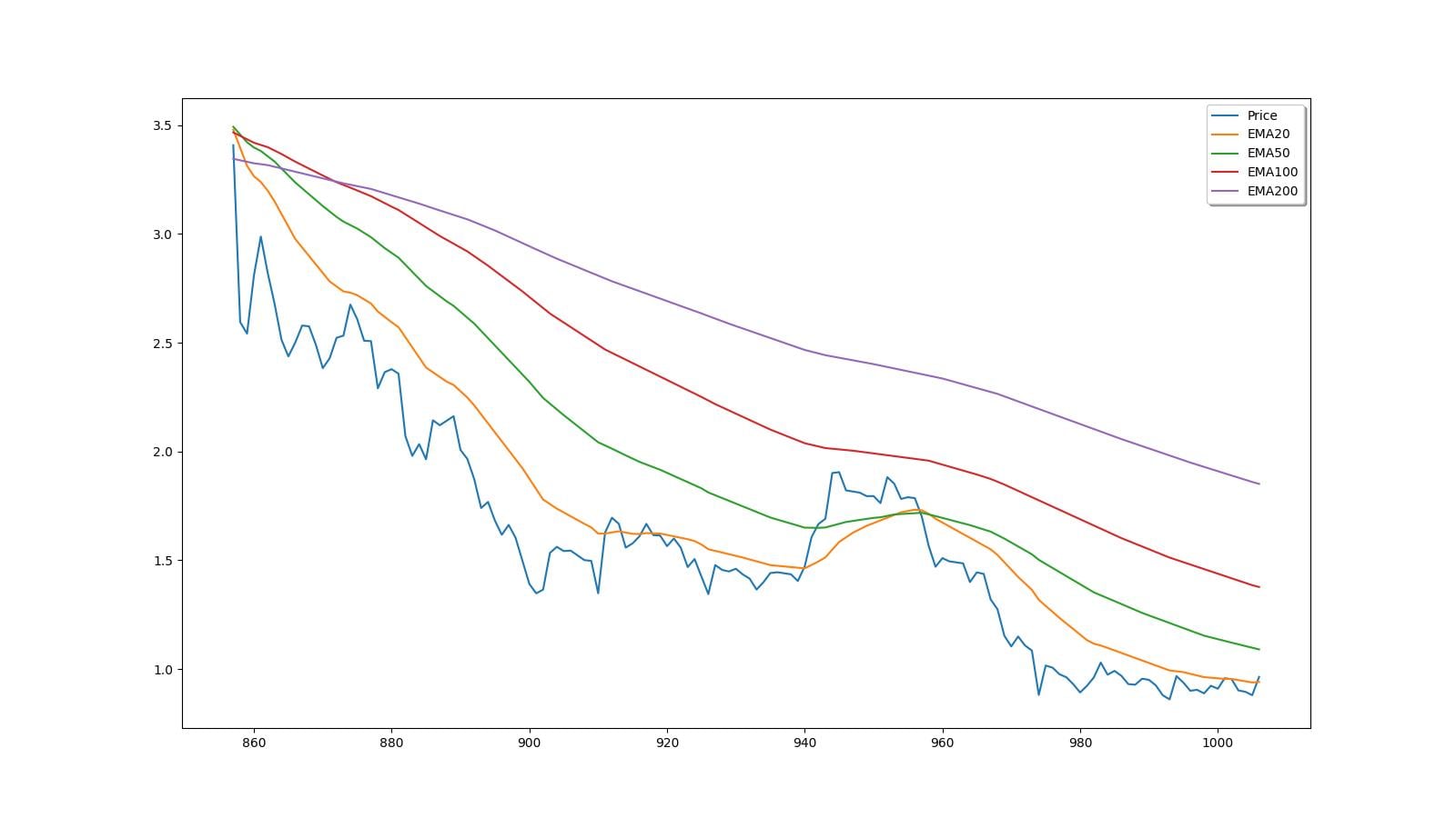 Sui Exponential Moving Averages