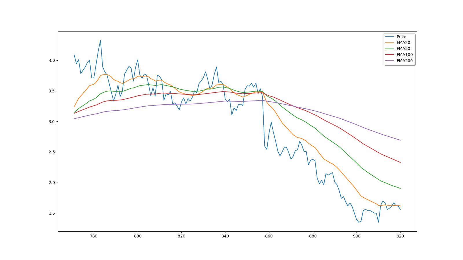 Sui Exponential Moving Averages