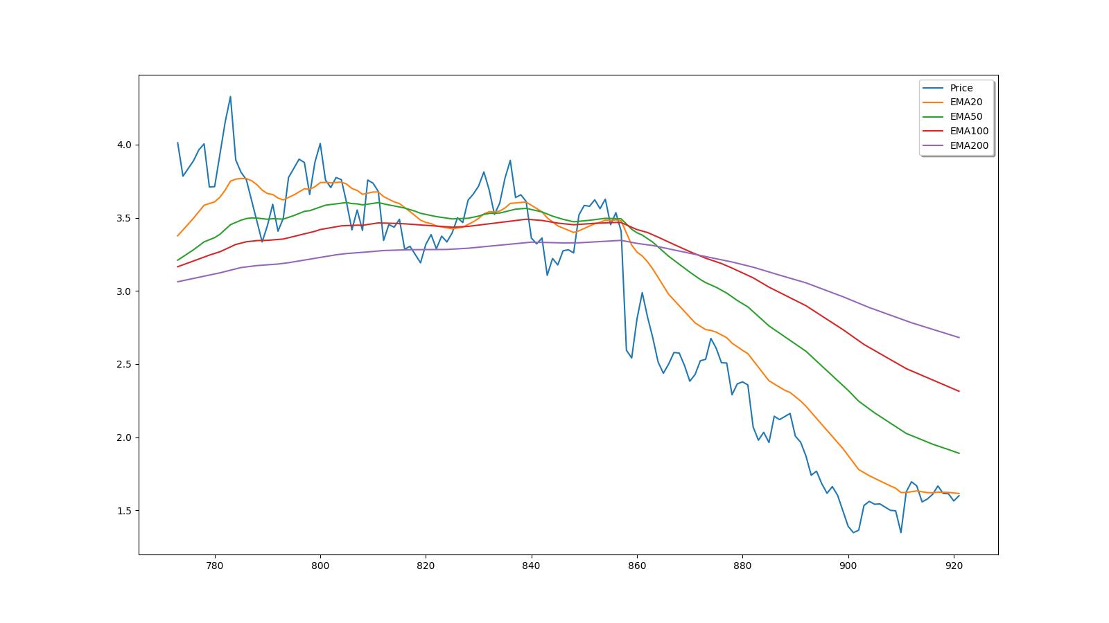Суи Exponential Moving Averages