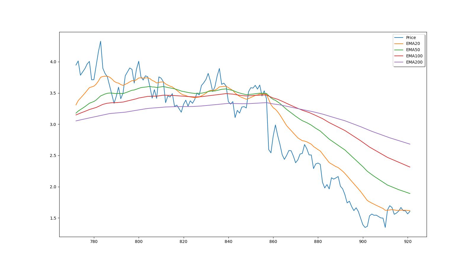 수이 Exponential Moving Averages