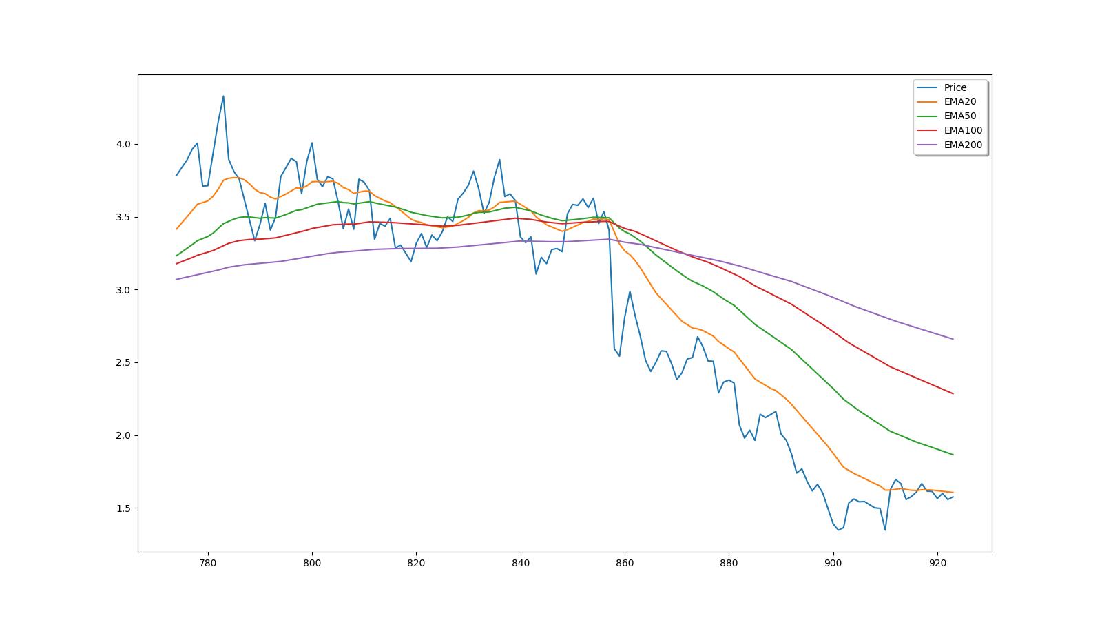 Sui Exponential Moving Averages