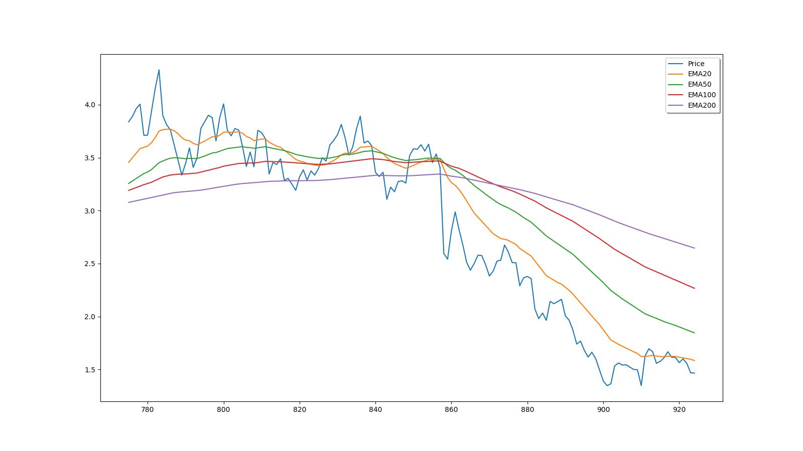 Sui Exponential Moving Averages