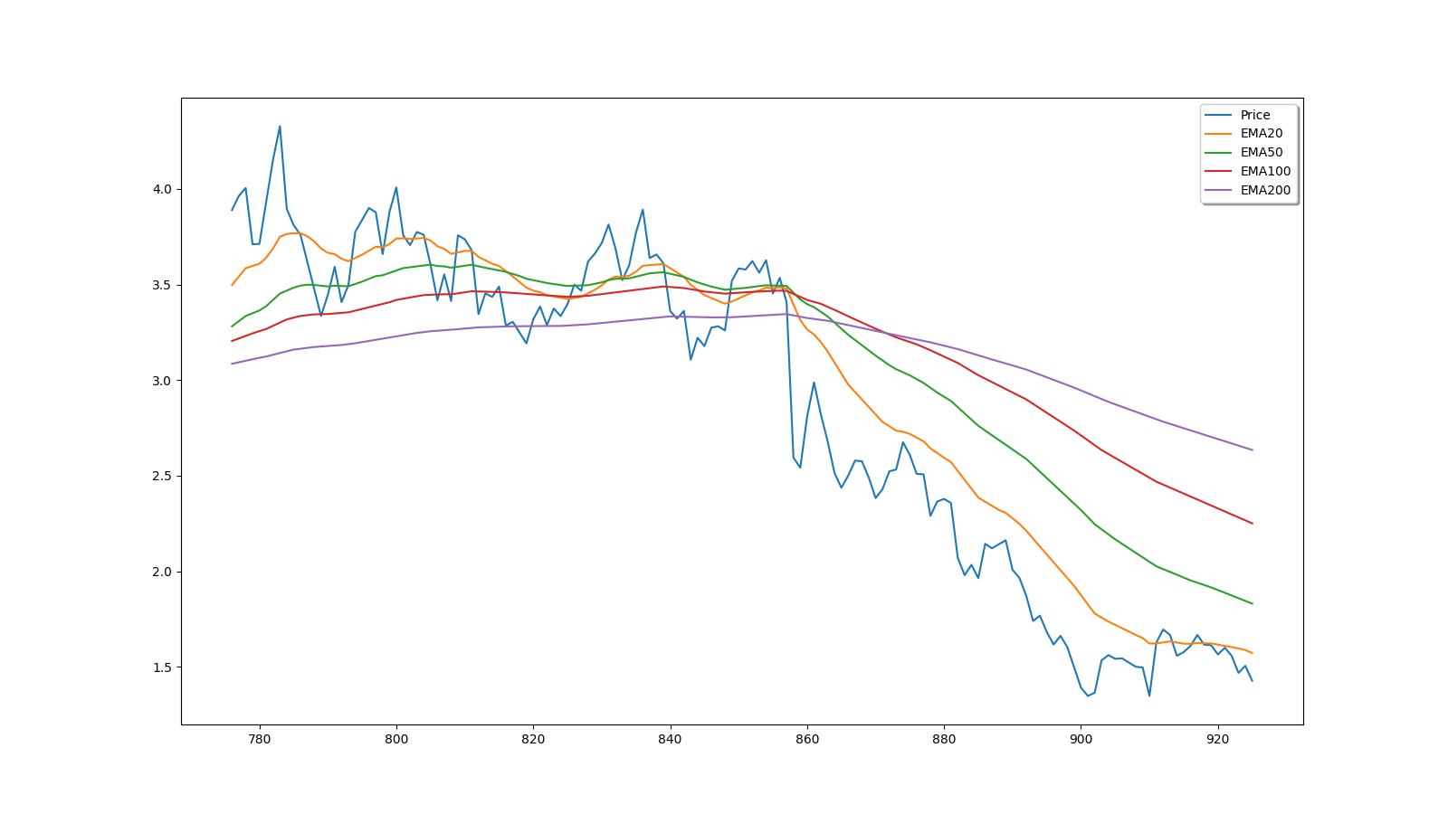 Sui Exponential Moving Averages