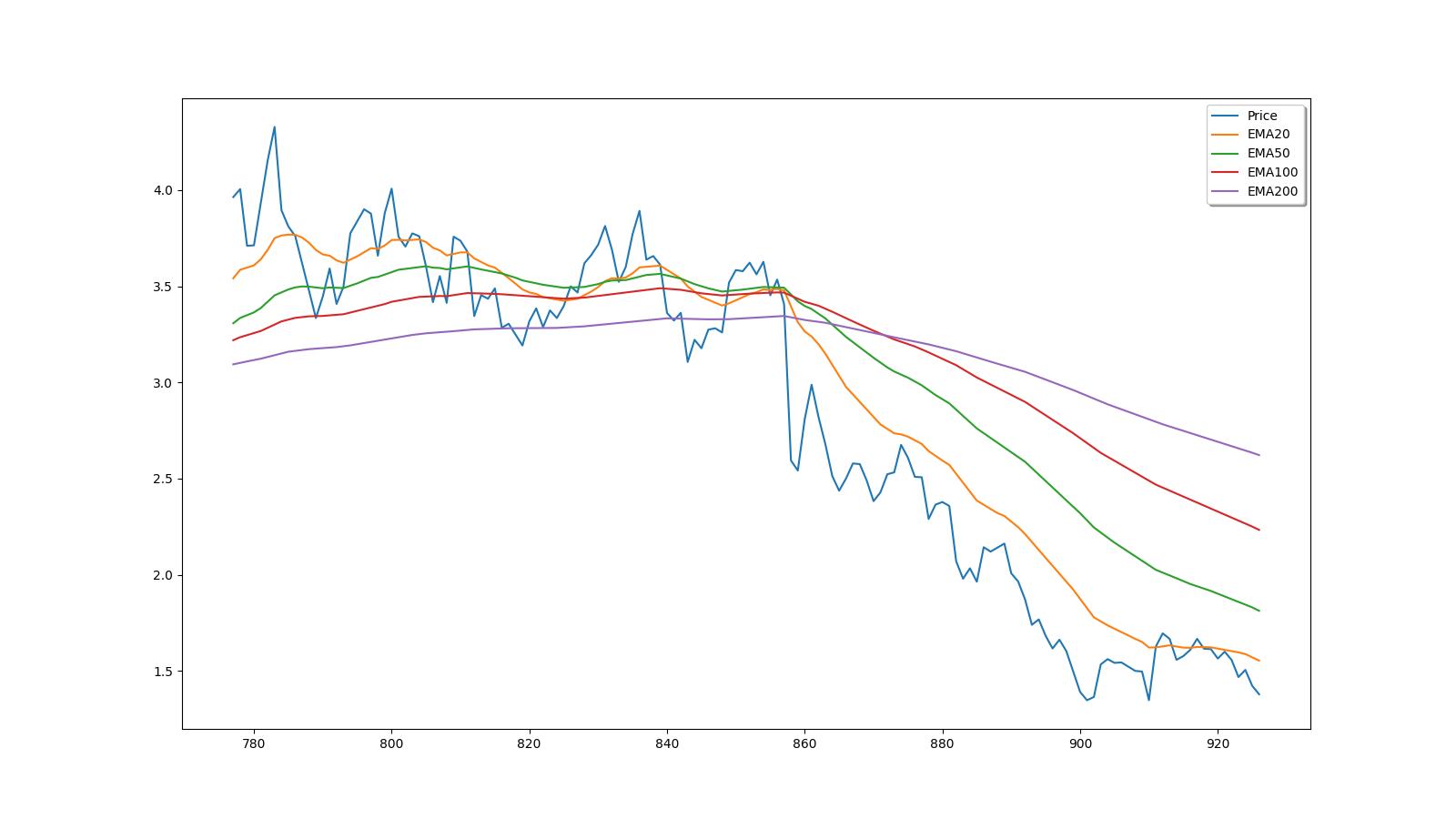 Sui Exponential Moving Averages