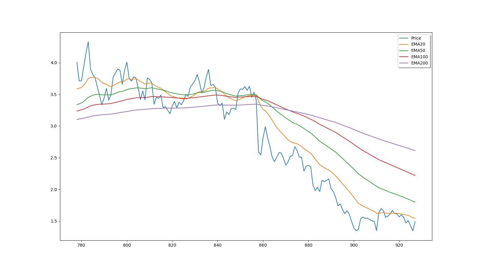 Sui Exponential Moving Averages