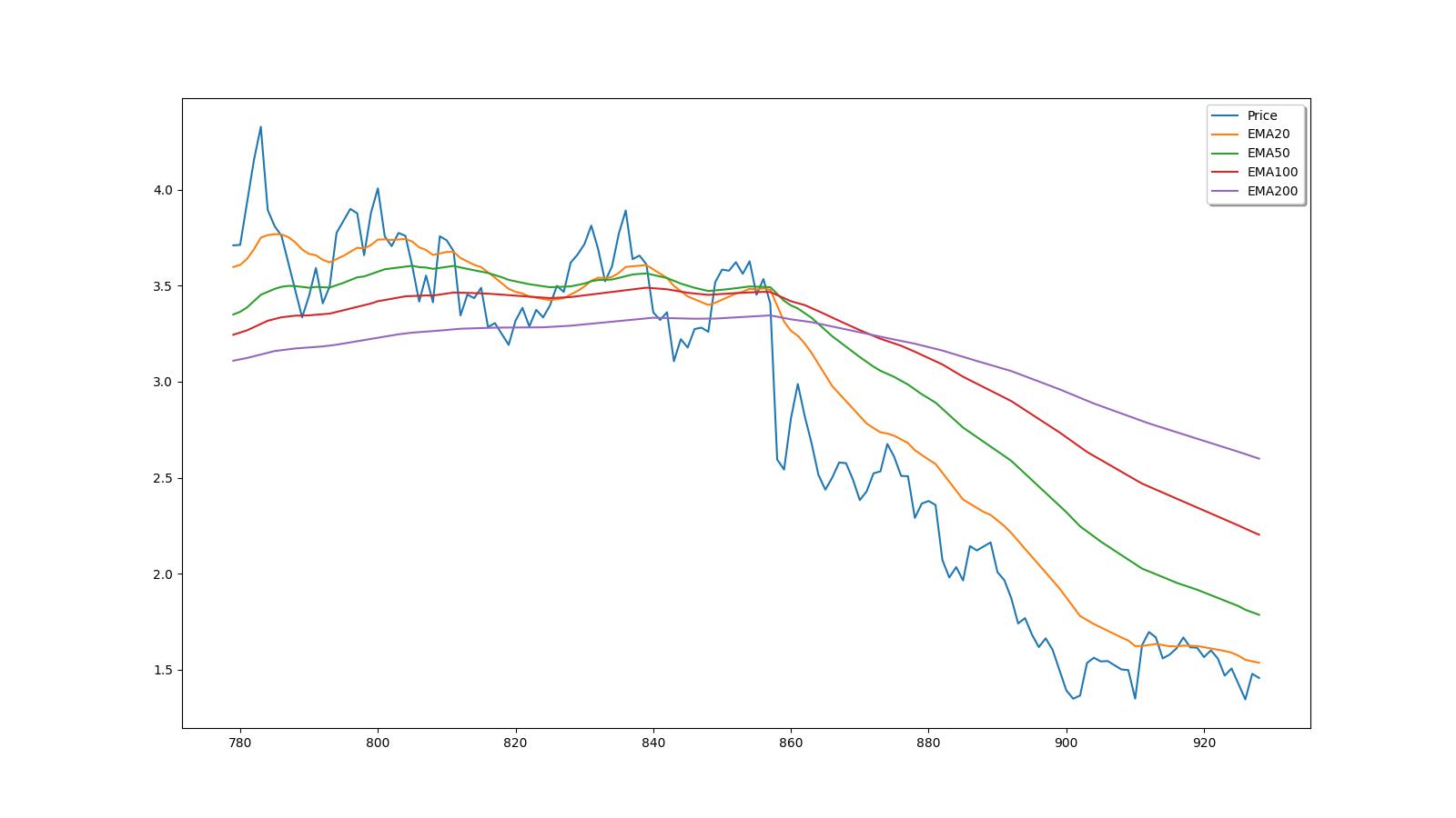 Sui Exponential Moving Averages