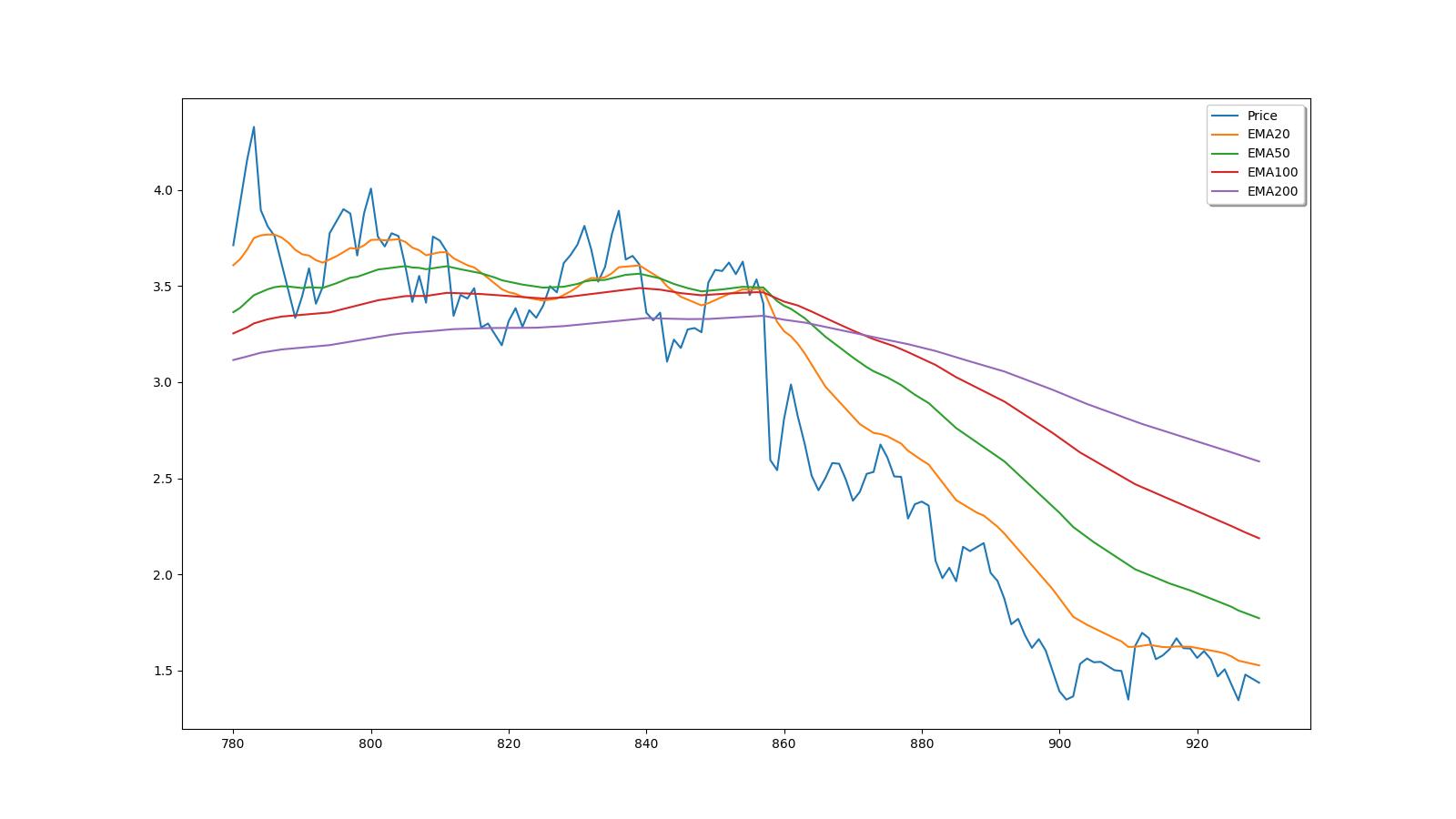 Sui Exponential Moving Averages