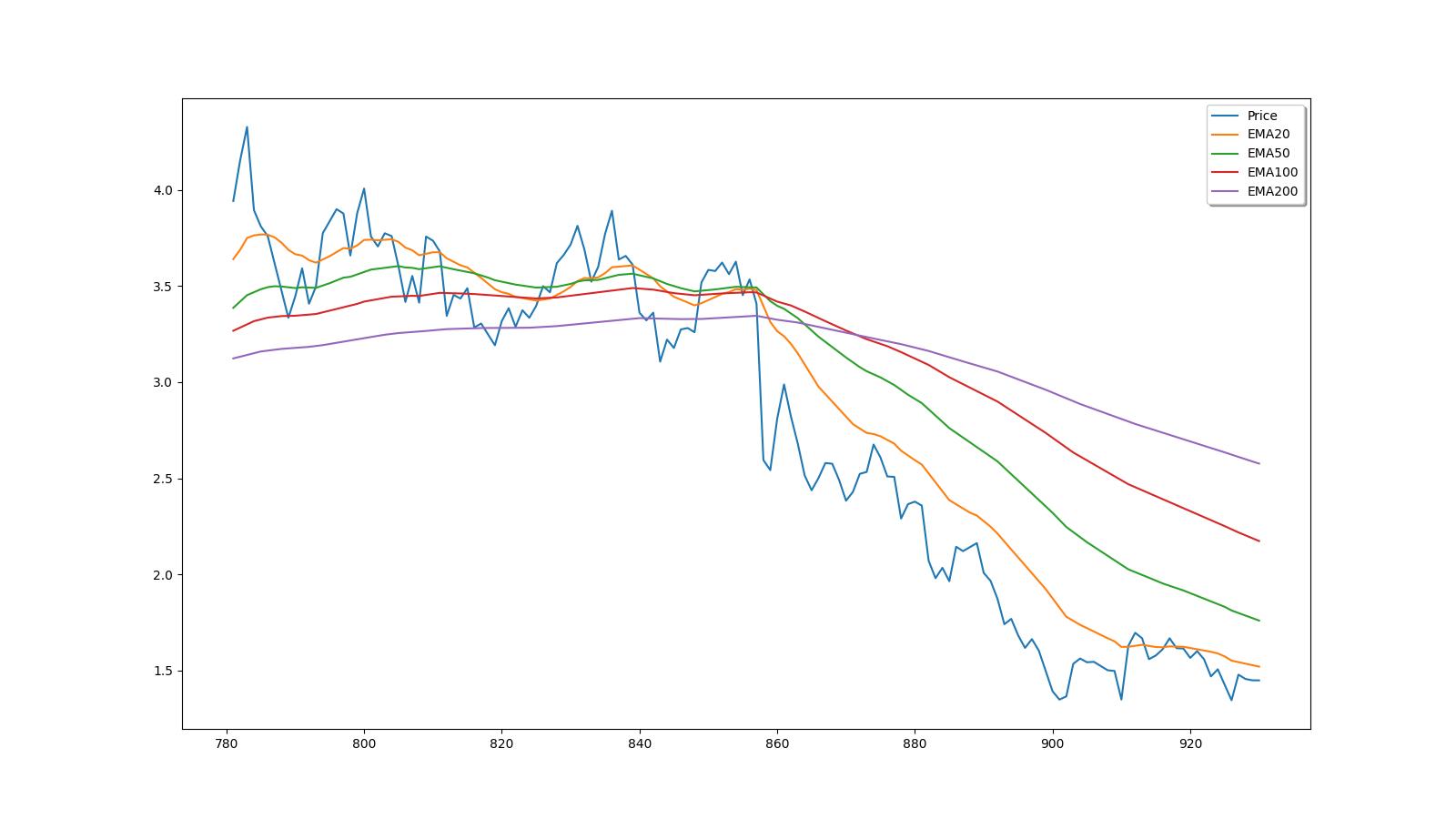 Sui Exponential Moving Averages