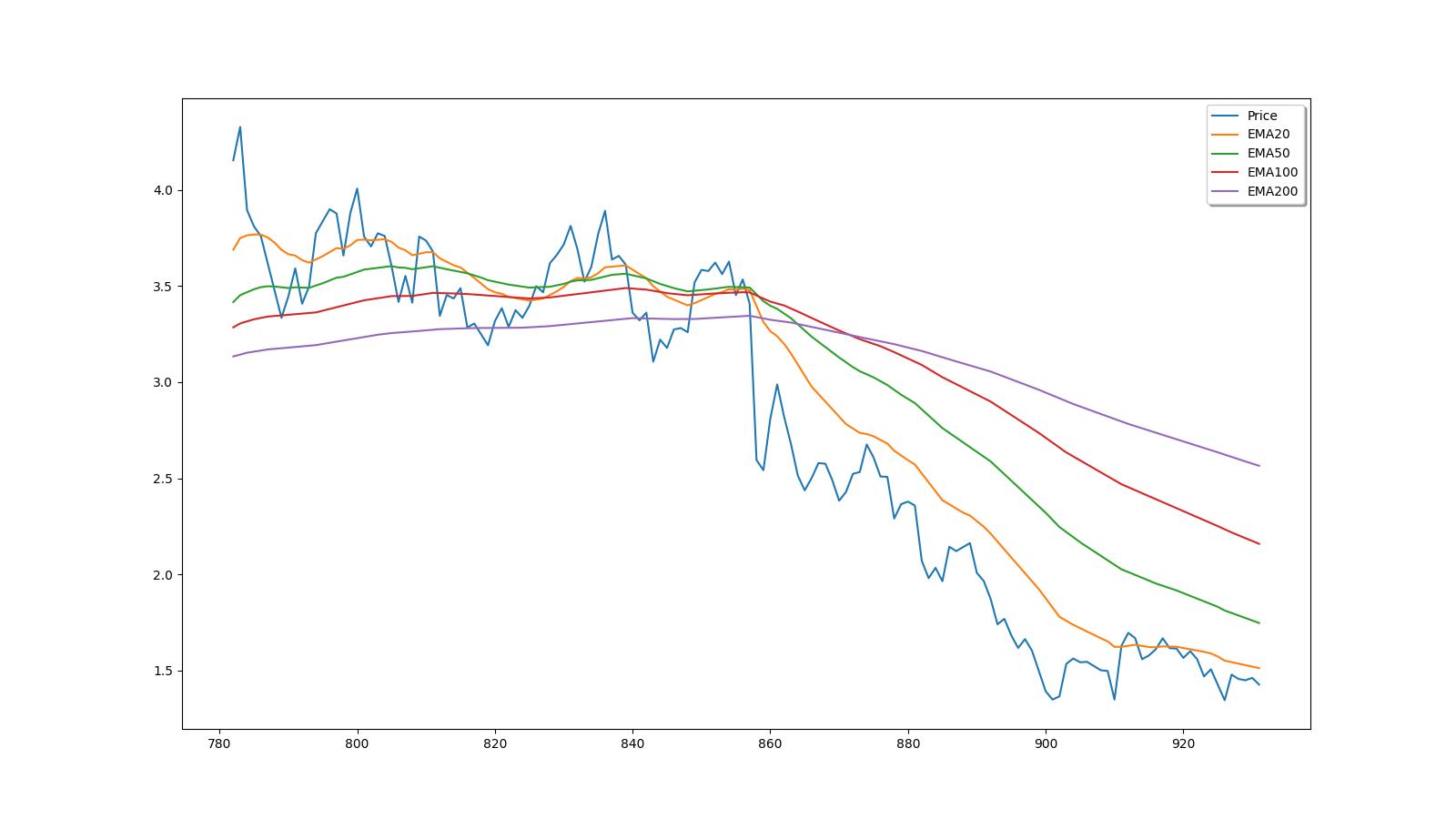 Sui Exponential Moving Averages