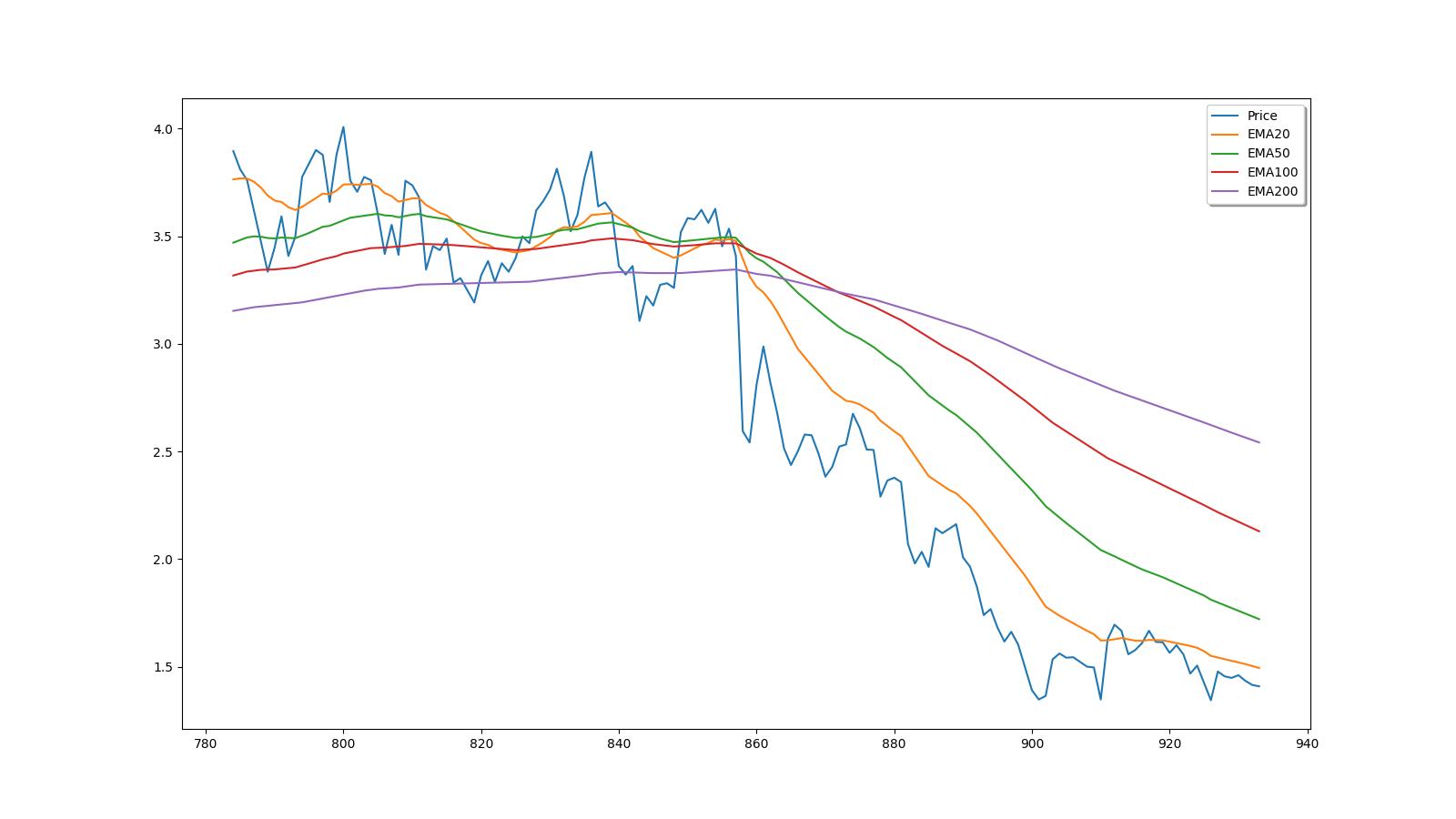 Sui Exponential Moving Averages