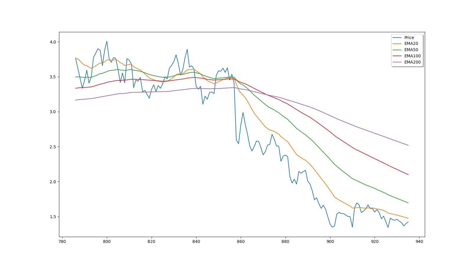 Sui Exponential Moving Averages