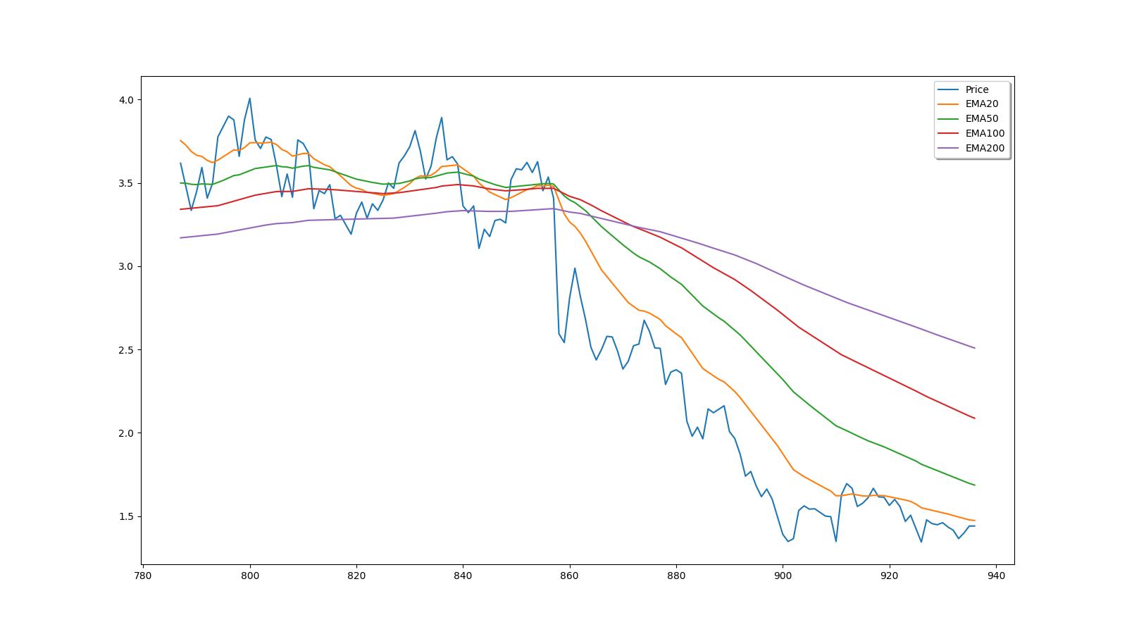 Sui Exponential Moving Averages