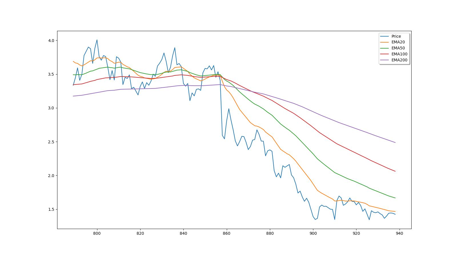 Sui Exponential Moving Averages