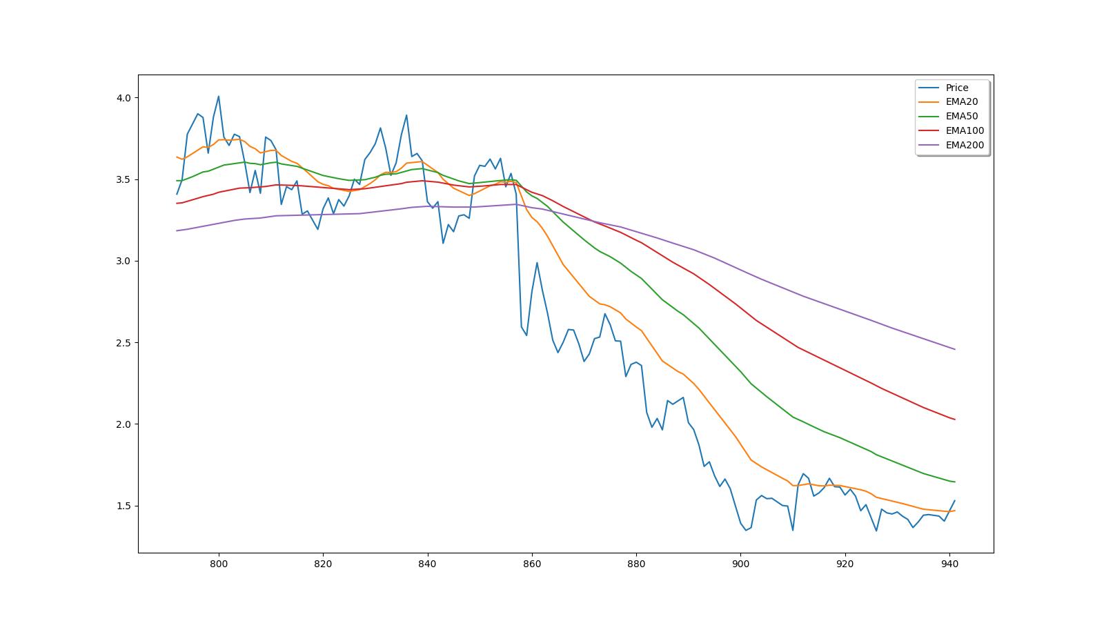 Sui Exponential Moving Averages