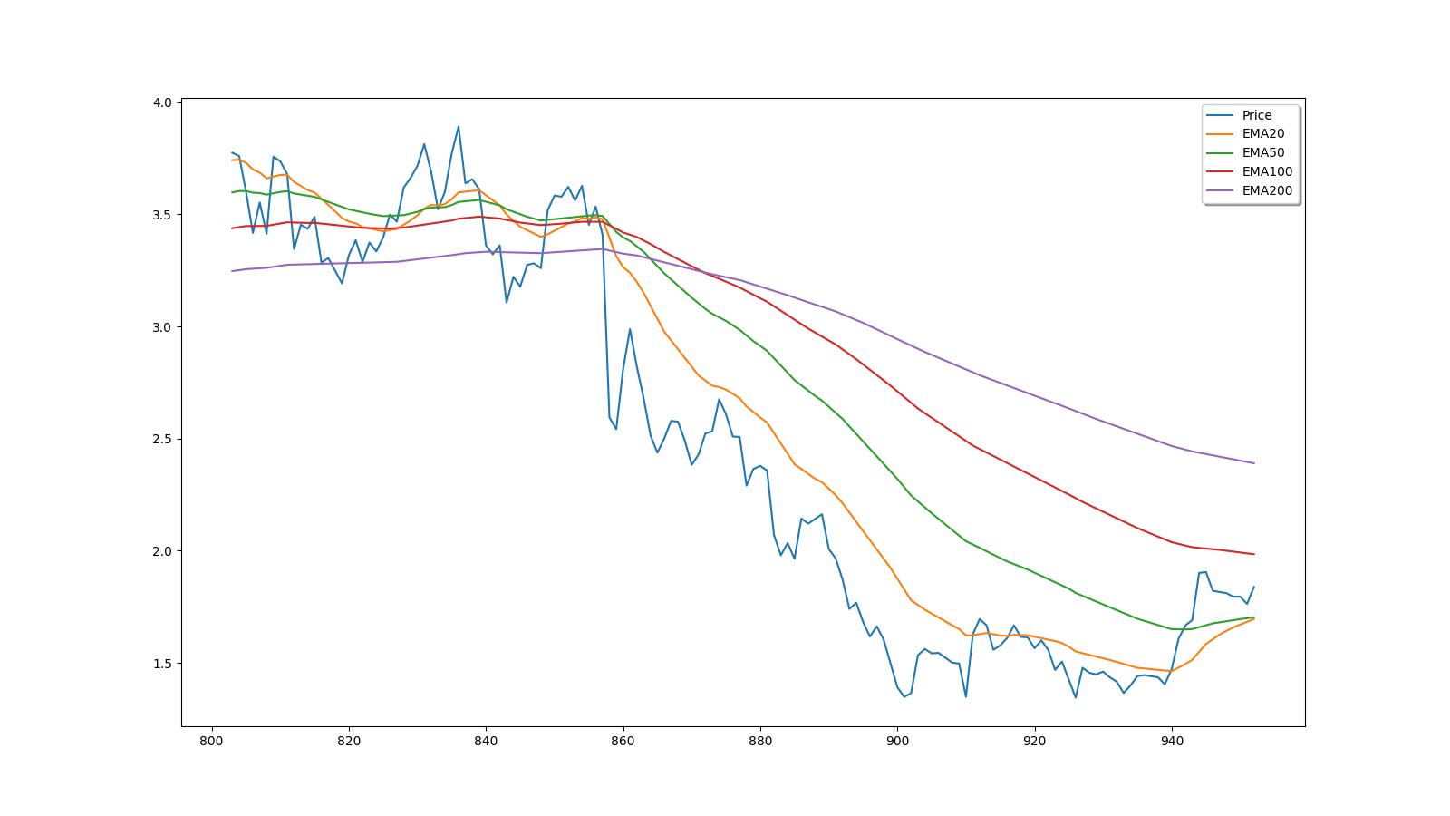 수이 Exponential Moving Averages