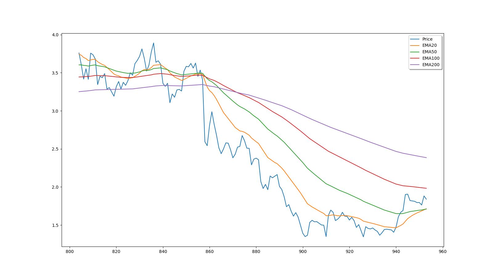 Sui Exponential Moving Averages